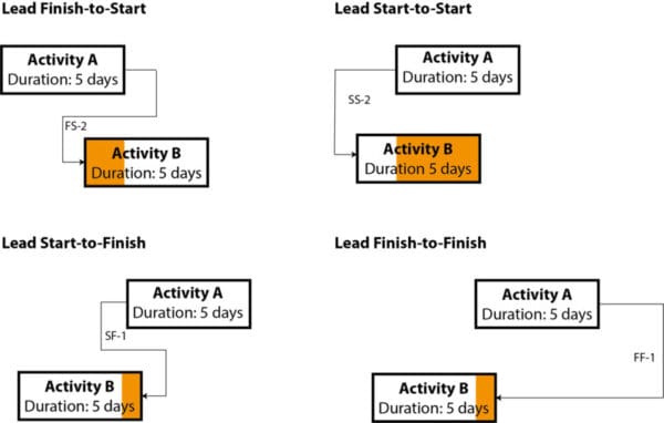Lead & Lag trong bản tiến độ thi công - Primavera Solutions Việt Nam